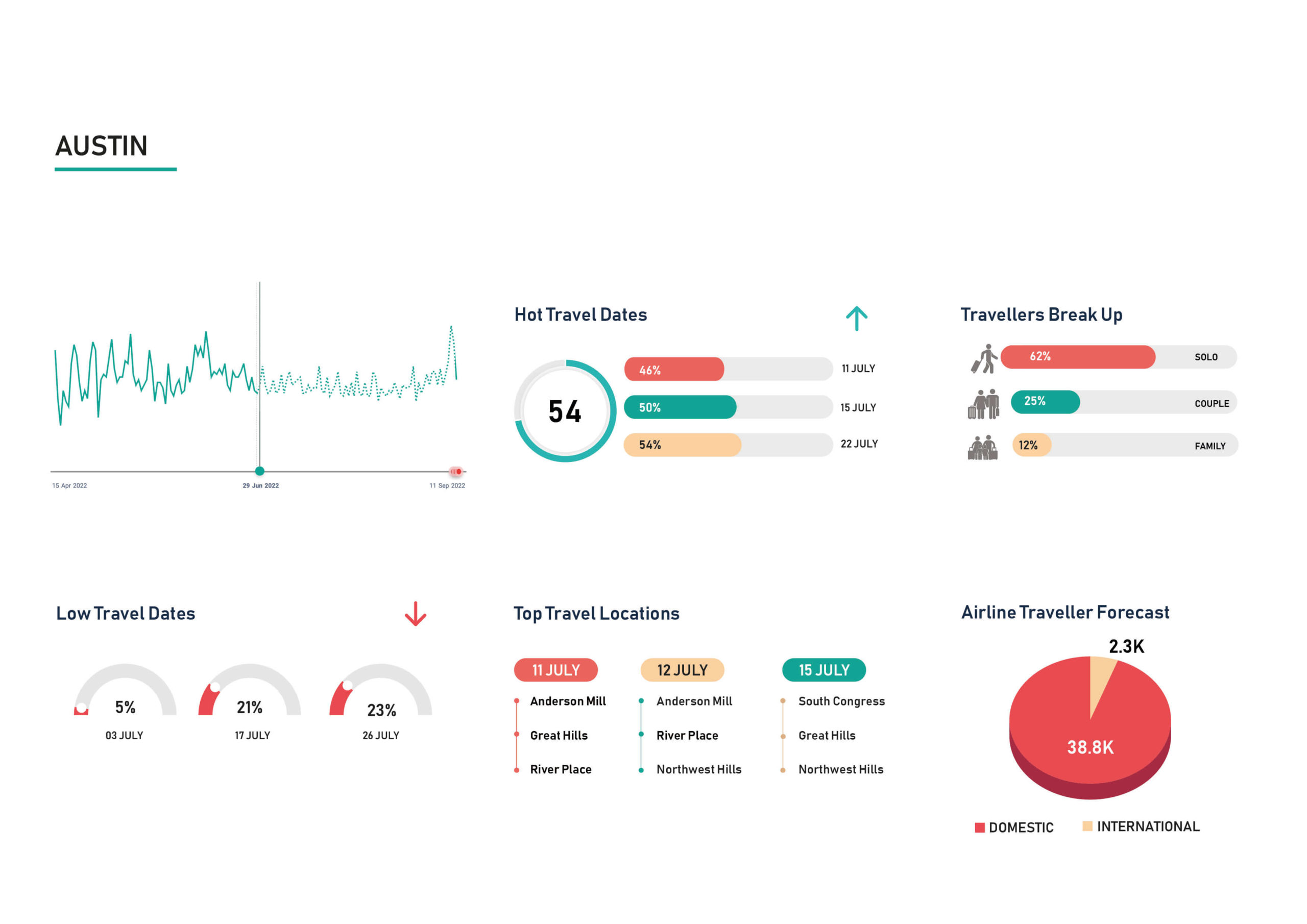 Forward-looking Travel Demand Insights - USA